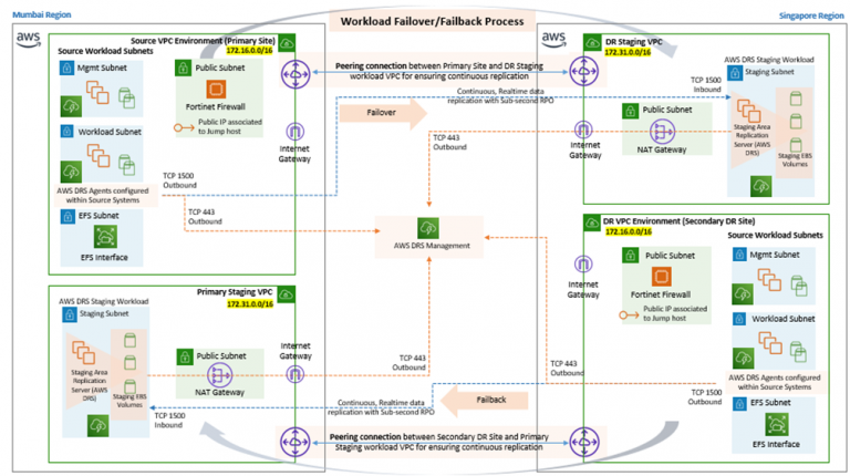 Create and maintain an effective disaster recovery plan with AWS Elastic Disaster Recovery ...